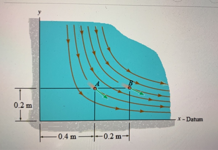 Solved Part Consider the same two-dimensional flows shown in | Chegg.com