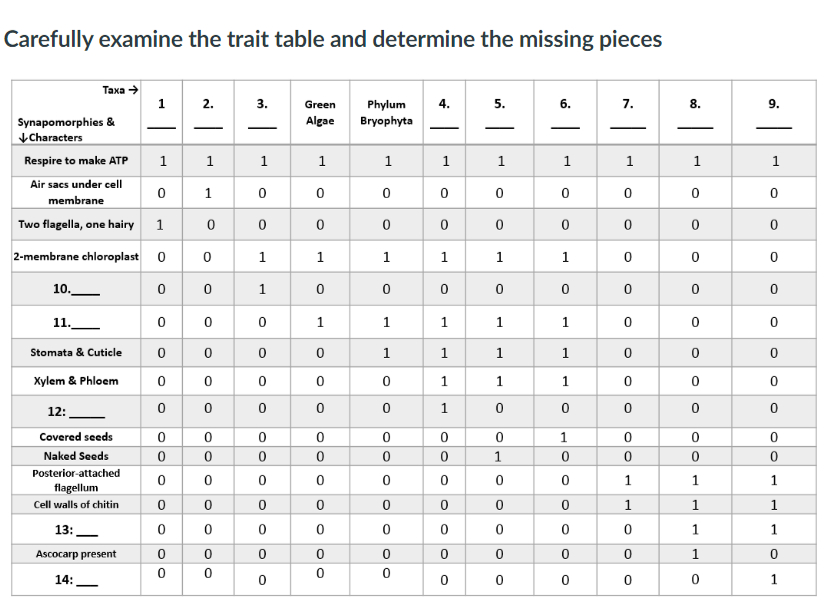 Carefully examine the trait table and determine the | Chegg.com