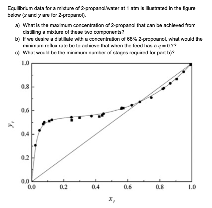Solved Equilibrium data for a mixture of 2-propanol/water at | Chegg.com
