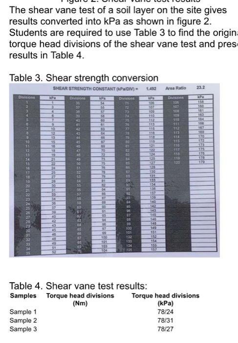 The shear vane test of a soil layer on the site gives | Chegg.com