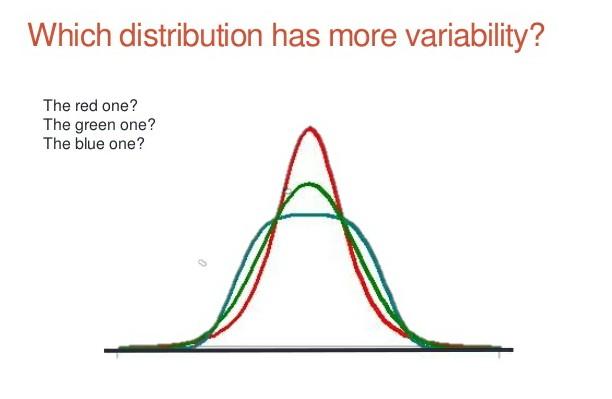 Solved VARIABILITY Behavioral Statistics Summer 2017 Dr. | Chegg.com