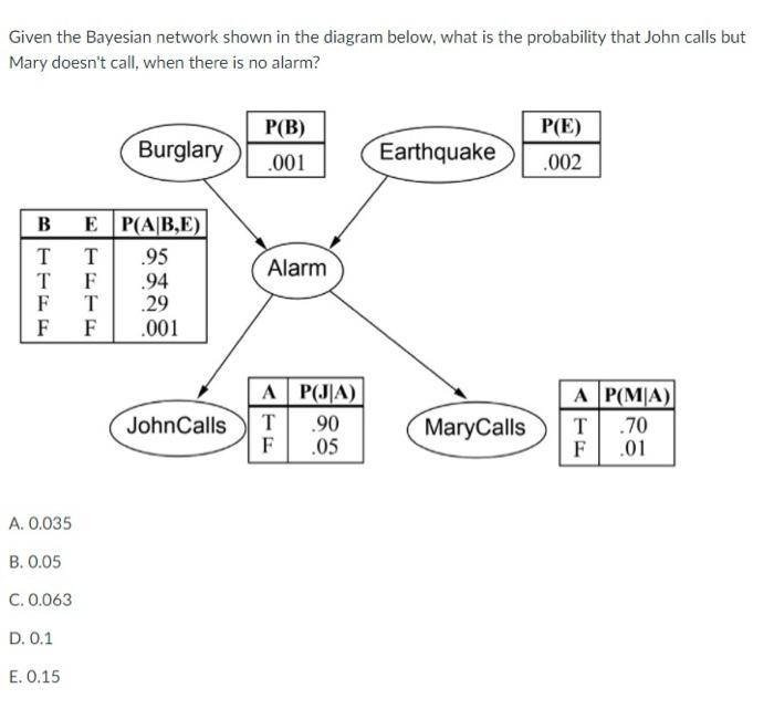 Solved Given the Bayesian network shown in the diagram | Chegg.com