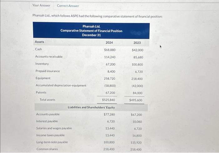 Solved Pharoah Ltd., which follows ASPE had the following | Chegg.com