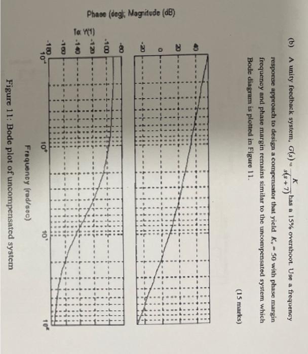 Solved Phase (deg. Magnitude (d8) | Chegg.com
