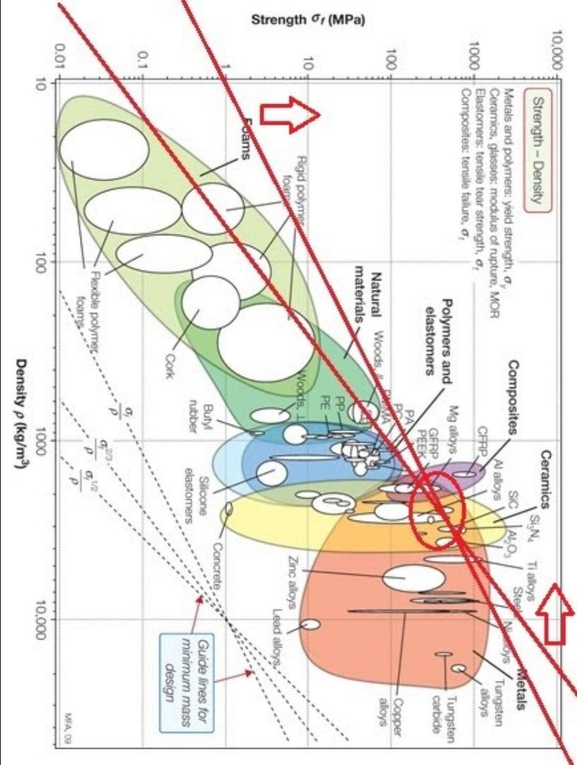 Hello,Sir about material selection for Racing bicycle | Chegg.com