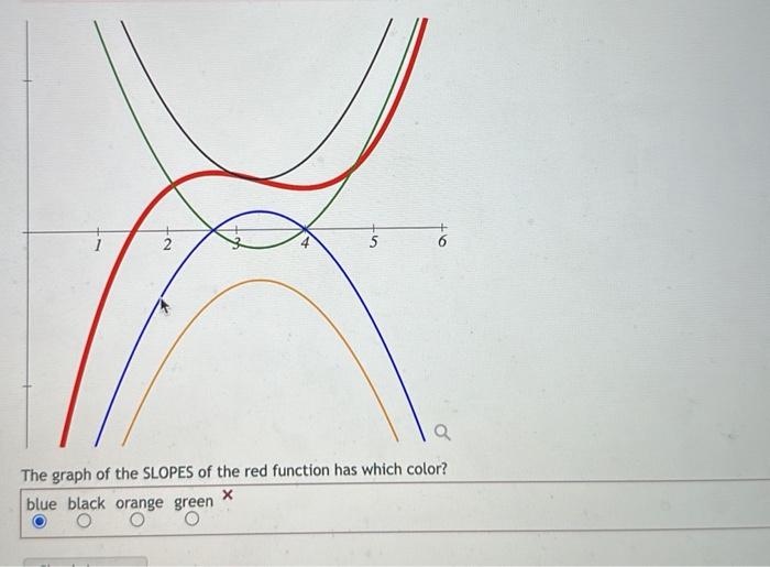 Solved The graph of the SLOPES of the red function nas wnicn | Chegg.com