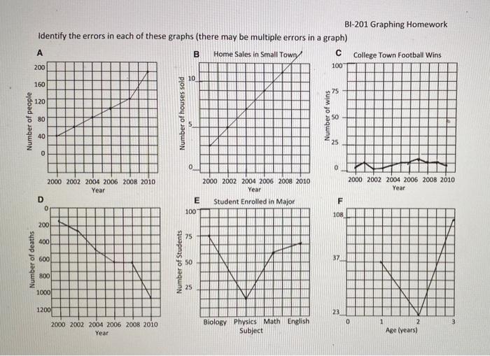Solved BI-201 Graphing Homework Identify the errors in each | Chegg.com
