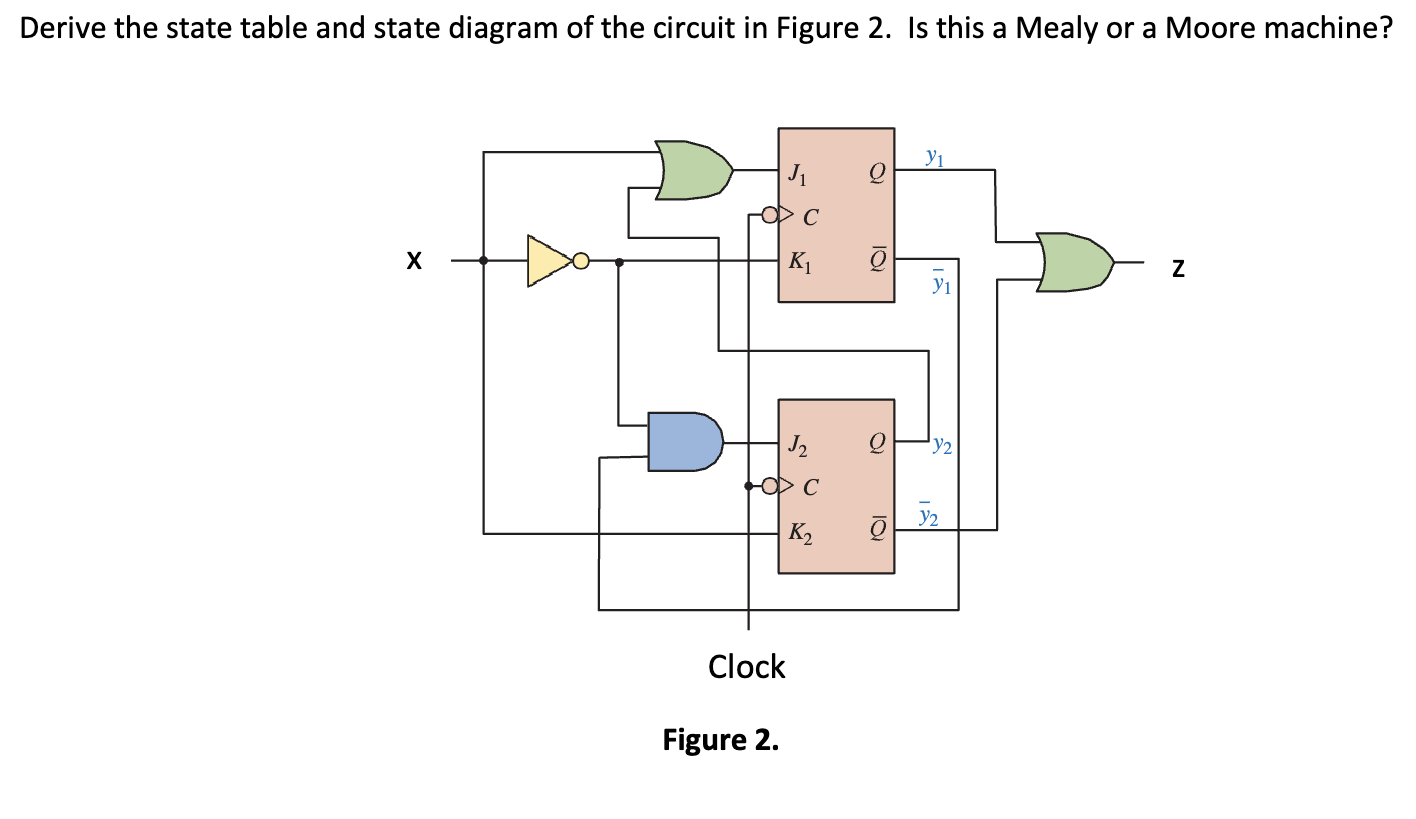 Solved Derive the state table and state diagram of the | Chegg.com