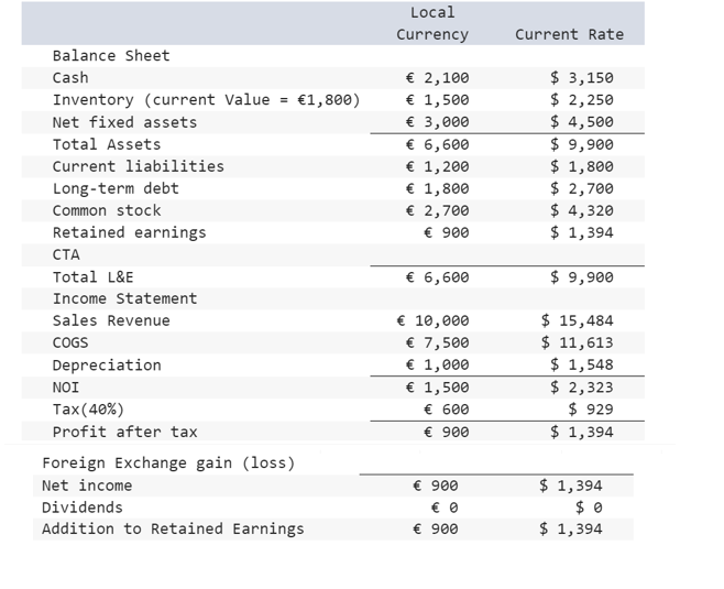Solved Calculate the cumulative translation adjustment for | Chegg.com