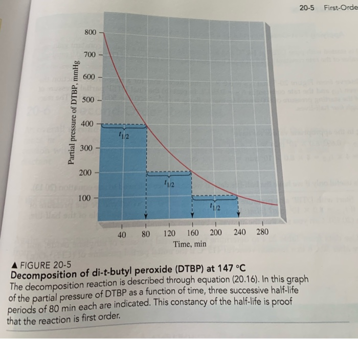 Solved 20-5 First-Orde 800 700 600 500 Partial pressure of | Chegg.com