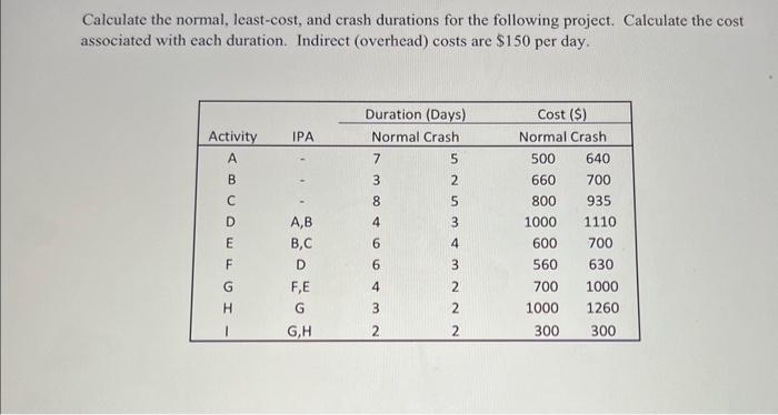 Solved Calculate the normal, least-cost, and crash durations | Chegg.com
