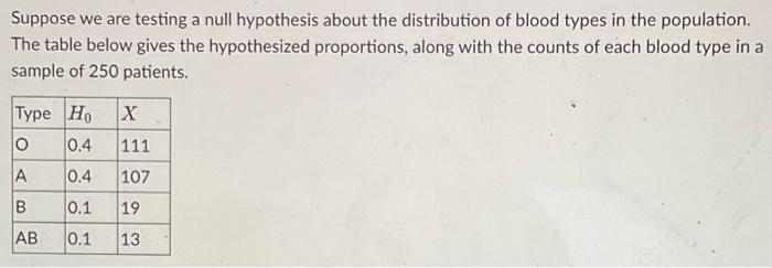 Solved Suppose we are testing a null hypothesis about the | Chegg.com