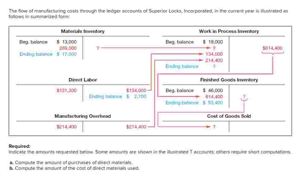 The flow of manufacturing costs through the ledger | Chegg.com