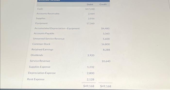 Solved Cash Accounts Receivable Supplies Equipment | Chegg.com