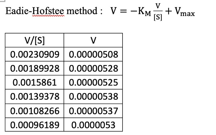Eadie-Hofstee graph 0.0000054 5.35E-06 0.0000053 | Chegg.com