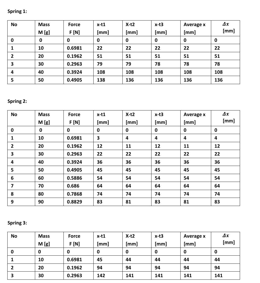 Solved Spring 1: No Mass X-t1 X-t3 Force F[N] X-t2 [mm] Δx | Chegg.com