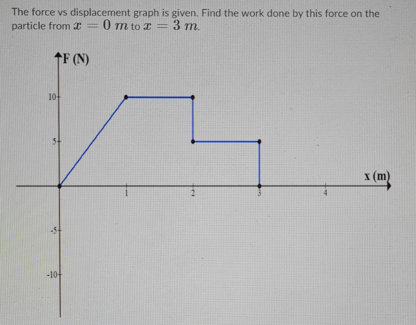 Solved The force vs displacement graph is given. Find the | Chegg.com