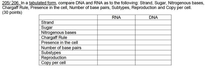 Solved 205/ 206. In a tabulated form, compare DNA and RNA as | Chegg.com
