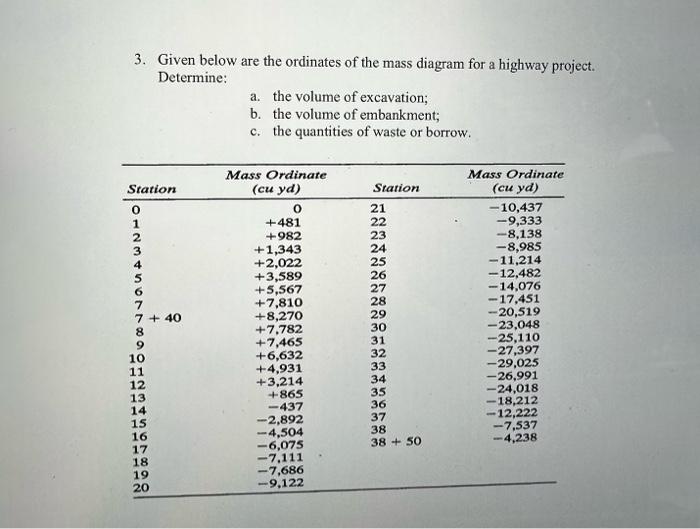Solved 3. Given below are the ordinates of the mass diagram | Chegg.com