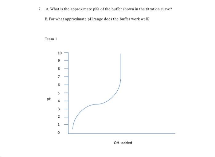 Solved 7. A. What is the approximate pKa of the buffer shown | Chegg.com