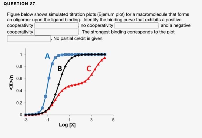 Solved QUESTION 27 Figure below shows simulated titration | Chegg.com