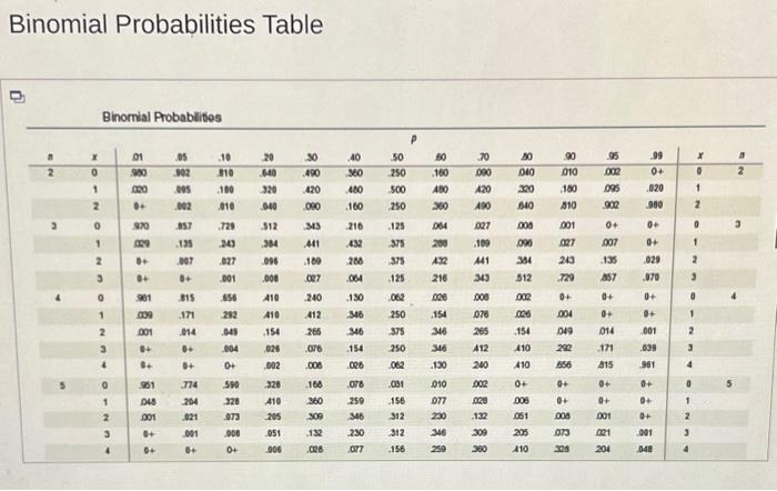 Solved is exactiy 7 . Click on the icon to view the binomial | Chegg.com