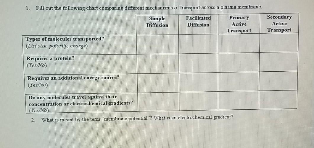 Solved 1. Fill out the following chart comparing different | Chegg.com