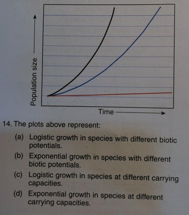 Solved Population size Time 14. The plots above represent: | Chegg.com