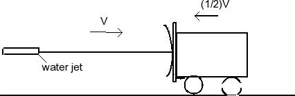 Solved A horizontal water jet of constant velocity V | Chegg.com