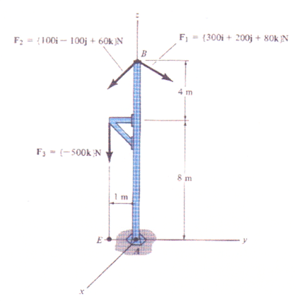 Solved Using Cartesian Vector Analysis, compute the moment | Chegg.com
