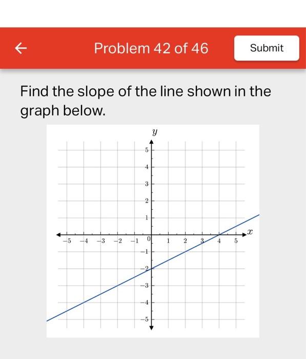 Solved Find the slope of the line shown in the graph | Chegg.com