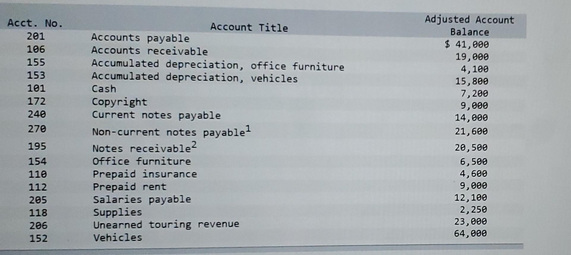 Solved A partial alphabetized list of adjusted account | Chegg.com