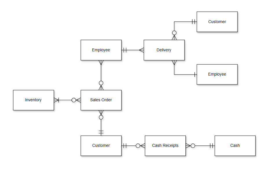 Solved Reconvert the REA diagram to a context level and | Chegg.com