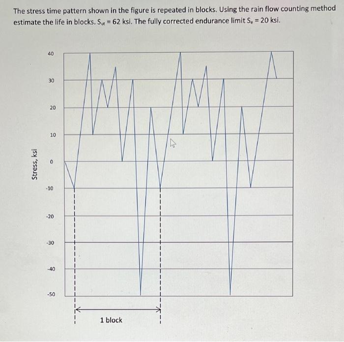 Solved The stress time pattern shown in the figure is | Chegg.com