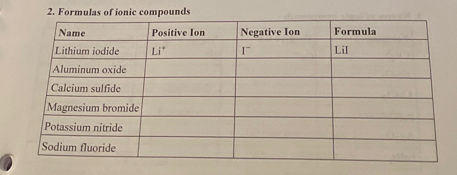 Solved Formulas of ionic compounds\table[[Name,Positive | Chegg.com