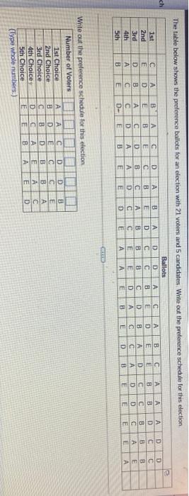 Solved ch The table below shows the preference ballots for | Chegg.com