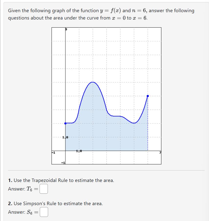 Solved Given the following graph of the function y=f(x) ﻿and | Chegg.com