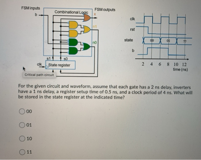 Solved FSM inputs Combinational Logic FSM outputs X clk n1 | Chegg.com