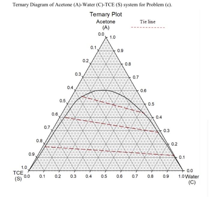 Solved (c) Use counter-current extraction to extract | Chegg.com