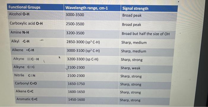 \begin{tabular}{|l|l|l|} \hline Functional Groups & | Chegg.com