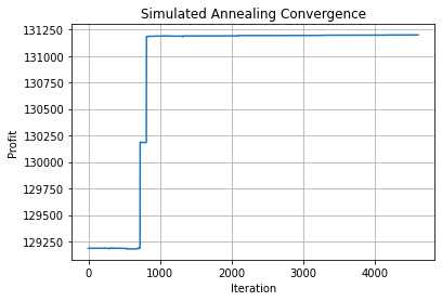 Solved Attatched is the convergence graph of my Simulated | Chegg.com