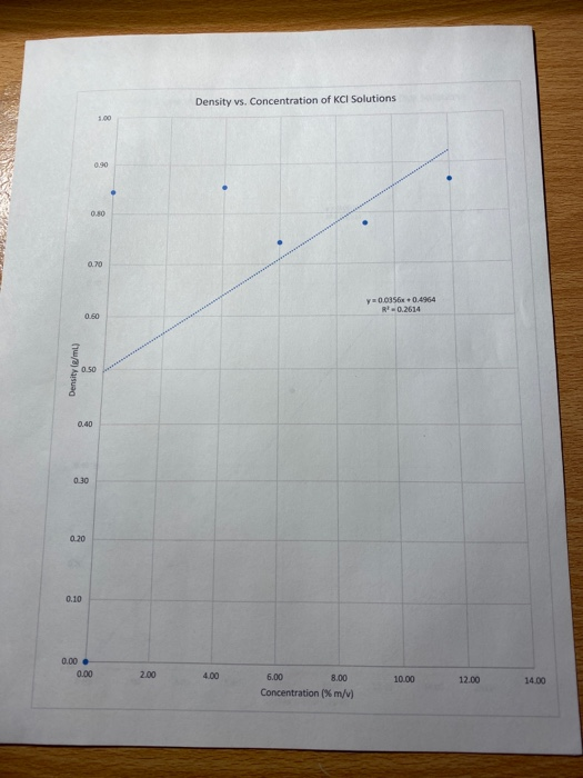 Data to Collect DIL Part C. Graphing-Beer's law plot | Chegg.com