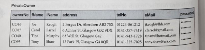 Solved using sql List all property owners from Glasgow whose | Chegg.com
