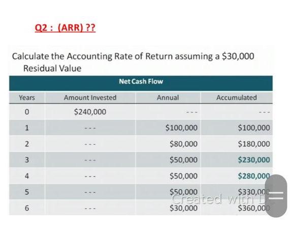 Solved Q2: (ARR) ?? Calculate the Accounting Rate of Return | Chegg.com