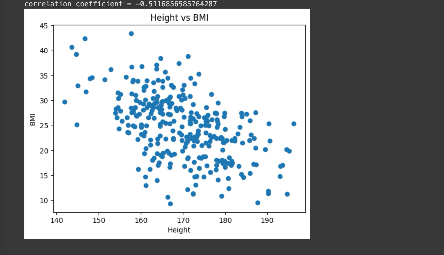 Solved correlation coefficient =-0.5116856585764287Height vs | Chegg.com
