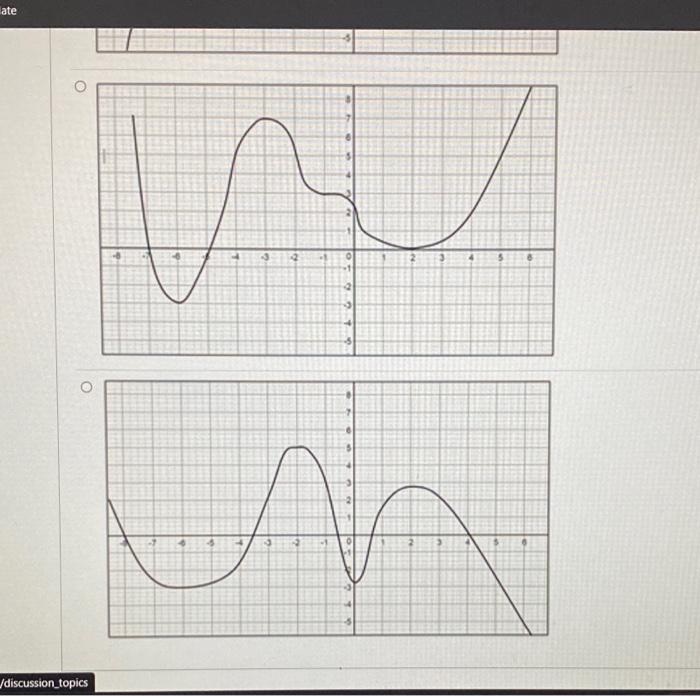 Solved The curve shown below represents the graph of the | Chegg.com