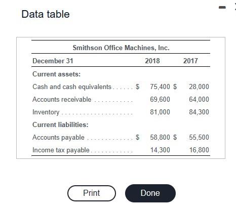 Solved Smithson Otice Machines, Inc:'s accountants assembled | Chegg.com