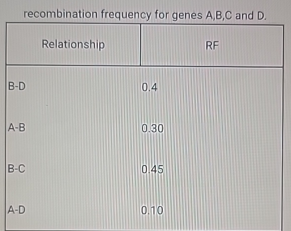 Solved recombination frequency for genes A,B,C ﻿and | Chegg.com