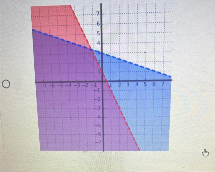 Solved Find the graph of the solution set of the following | Chegg.com