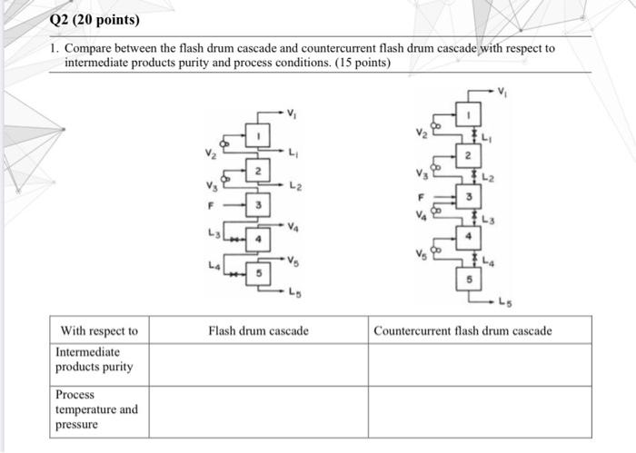 Solved Q2 (20 points) 1. Compare between the flash drum | Chegg.com